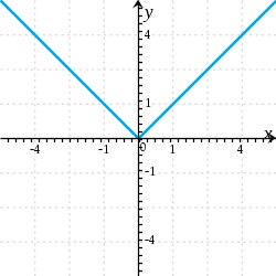 Absoluter Betrag - MatheGuru.com